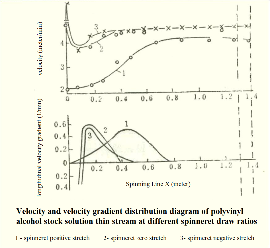 Kinematics of wet forming -Part 1: Velocity distribution on spinning ...