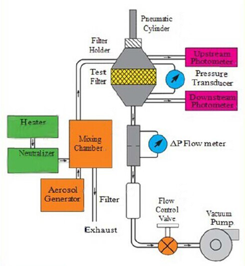AT902 Automated Filter Tester EN149 astm f2100 Anytester (Hefei) Co. Ltd
